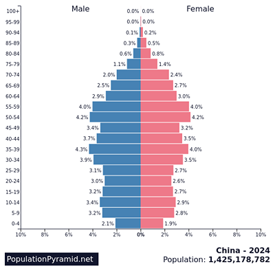 China currently has a population of 1,425,250,233. Their population is decreasing as you can see ...